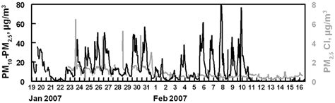 Comparison Of The Hourly Average Measured Pm 10 25 Mass Concentrations Download Scientific