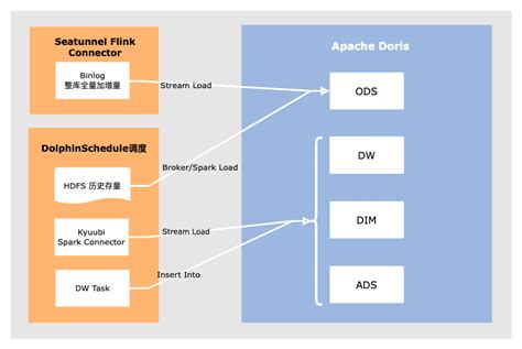 打破数据孤岛，apache Doris 助力纵腾集团快速构建流批一体数仓架构｜最佳实践apache Druid Doris Kudu Csdn博客