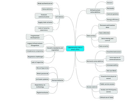 Cognitive Map Of Cybersecurity Risks Download Scientific Diagram