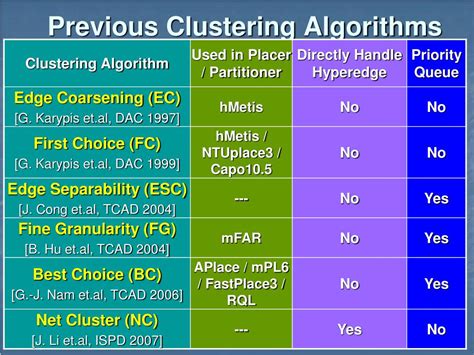 Ppt Safechoice A Novel Clustering Algorithm For Wirelength Driven