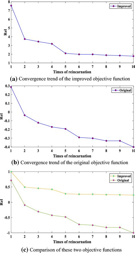 convergence trend of diversity objective function value download