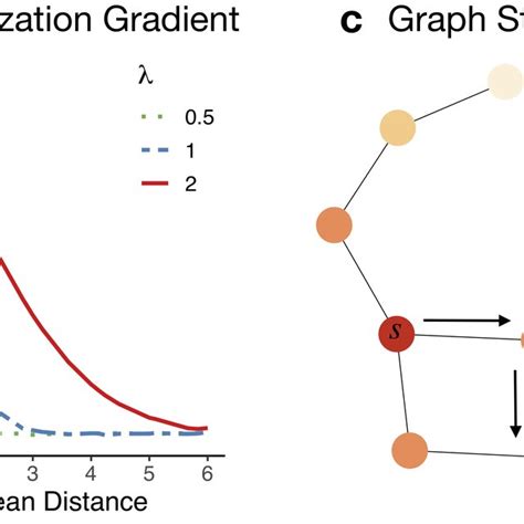 4 Kernel Generalization Gradients A The Radial Basis Function Rbf Download Scientific
