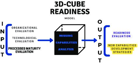 The Framework Of The Proposed Readiness Model Source Authors Download Scientific Diagram
