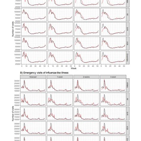 Forecasts Of The 5 Machine Learning Models Red And The Observed Download Scientific Diagram