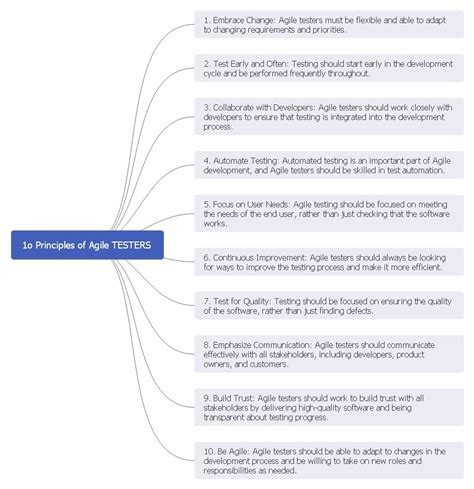 Mayukh Bhattacharyya On Linkedin Top 10 Principles Of Agile Testers