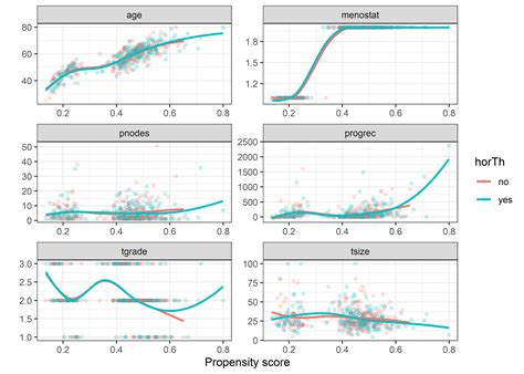 Propensity Score Matching