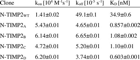Kinetic Rates And Binding Affinity Constants For N Timp2 Variants Download Table