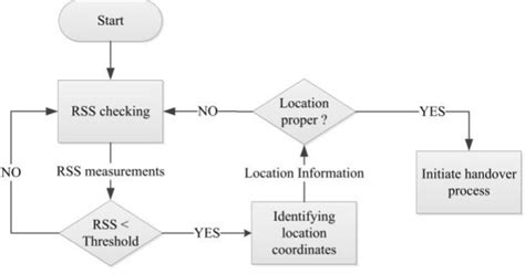 Figure 1 From A Resource Efficient Hybrid Proxy Mobile Ipv6 Extension