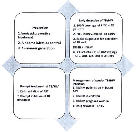 National Aids Control Programme Medical Science Optional Notes For Upsc Pdf Download