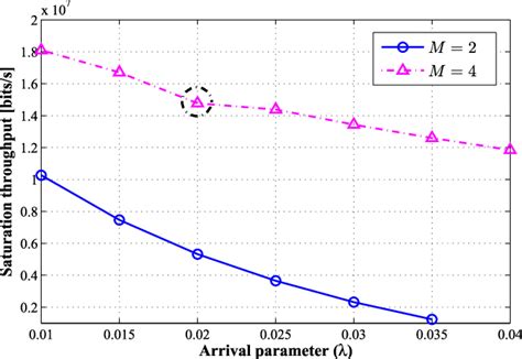 The Maximum Saturation Throughput Of Our Qos Guaranteed Aloha Like Download Scientific Diagram