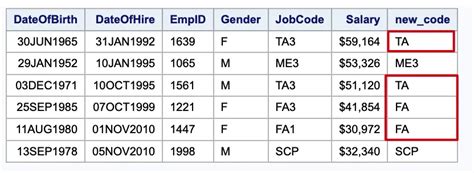 A Guide To Proc Sql Case When Statement 9to5sas