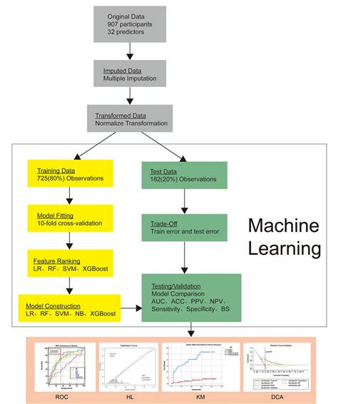 figure 1 from a machine learning based prediction model for