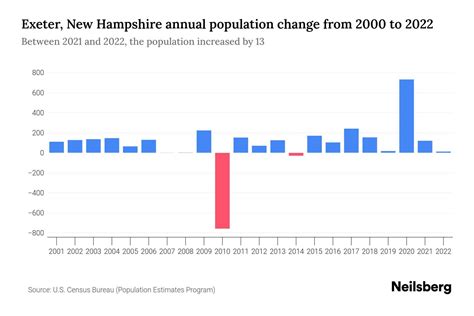 Exeter New Hampshire Population By Year 2023 Statistics Facts