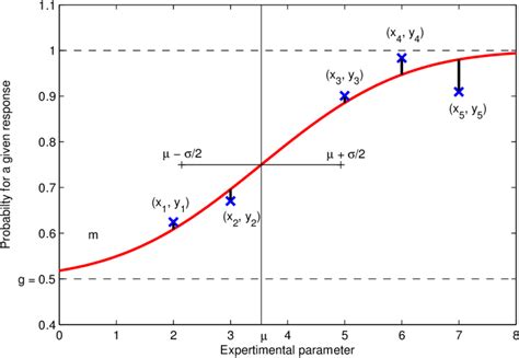 Representation of an erf psychometric function f µ σ fitting the 5 Download Scientific Diagram