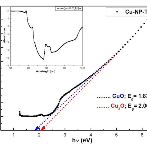 Tauc Plot Corresponding To Uv Vis Nir Absorption Data In Direct