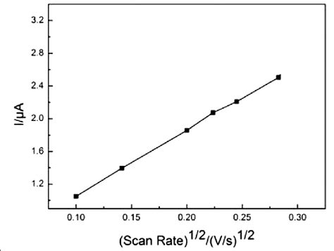 Influence Of Square Root Of Scan Rate On Anodic Peak Currents Of