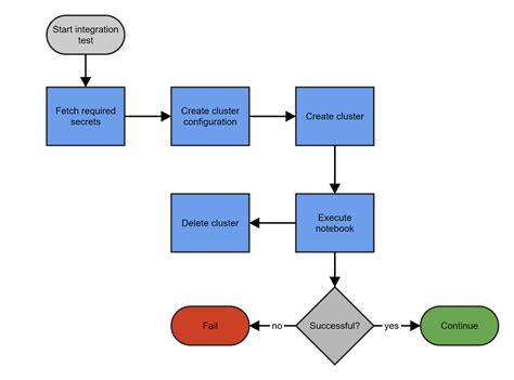 Elegant Cicd With Databricks Notebooks By Rik Jongerius Jun 2021 Towards Data Science