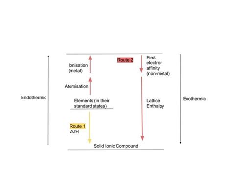 Lattice Enthalpy Flashcards Quizlet