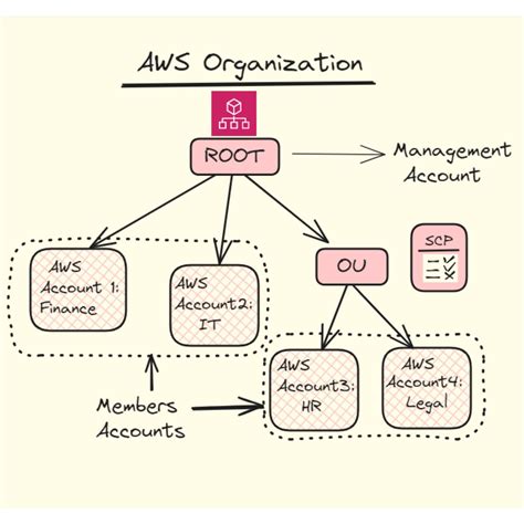 Aws Cloud Devops Awscertification Learningandgrowing Awscloud