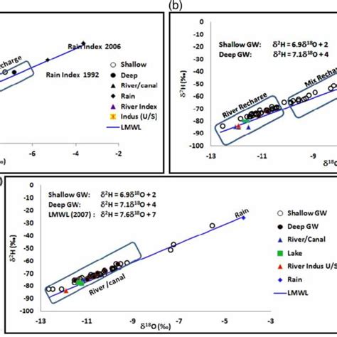 Spatial Distribution Of δ 18 O A Pre Monsoon B Post Monsoon C Download Scientific