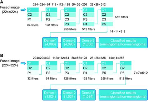 Deep Learning Architectures A Conventional Vgg S16 Architecture Download Scientific Diagram