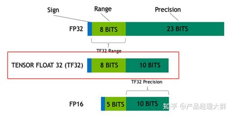 大模型精度：fp32、tf32、fp16、bf16、fp8、fp4、nf4、int8 知乎