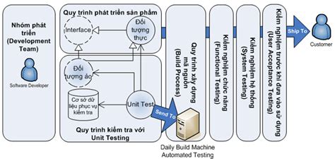 Tống Quan Về Unit Testing Và Mô Hình Phát Triển Phần Mềm Hiện đại Tdd
