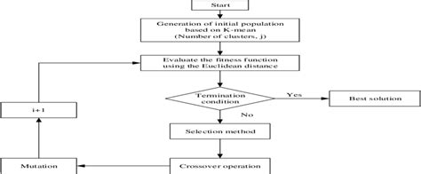Flowchart For K Mean Ga Clustering Algorithm Download Scientific Diagram