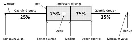 The Role Of Box Plots In Comparing Multiple Data Sets Continuous Improvement Toolkit