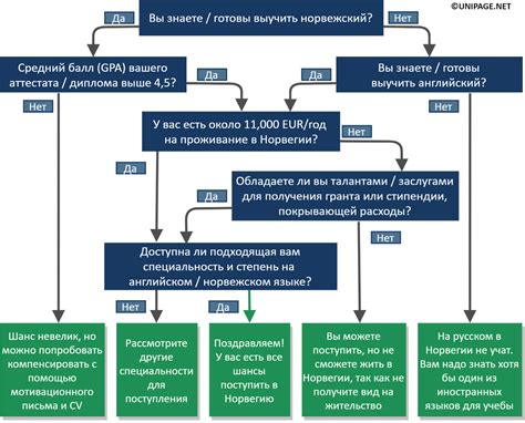 Образование в Норвегии Обучение Учеба в Норвегии