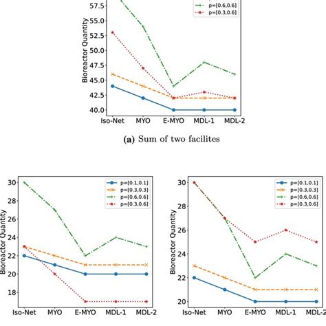 Case Study Bioreactor Quantity Comparison Download Scientific Diagram