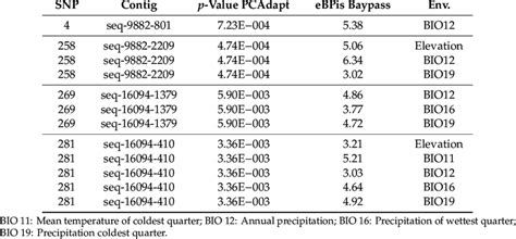 Snps Found Under Selection By Both Pcadapt And Baypass Using The Linear