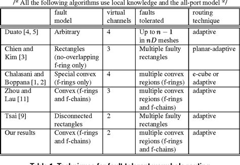 Table 1 From Adaptive Fault Tolerant Wormhole Routing With Two Virtual
