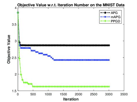 Illustration Of The Objective Value With Respect To The Iteration