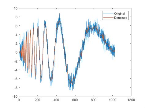Generate Code To Denoise A Signal Matlab And Simulink