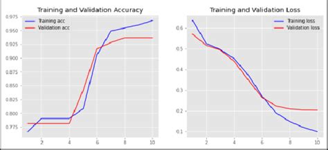 Accuracy And Loss Of Cnn Model Of Sentiment Download Scientific Diagram