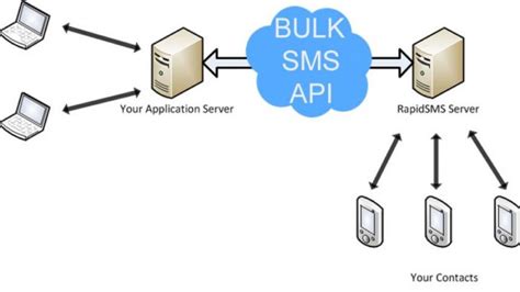 Free Sms Api For Developers Cheapest Bulk SMS Provider SMS API Best Bulk SMS Kenya