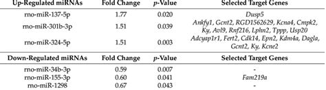 differentially expressed mirnas and the selected target genes