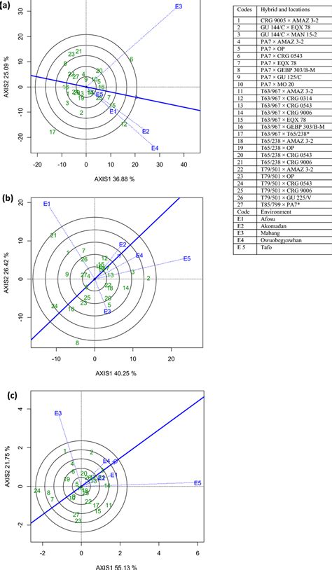 The Vector View Of Genotypic Main Effects Plus Genotype By Environment