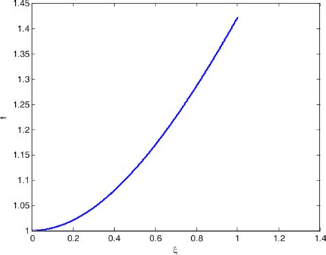 Color Online Variation In Beam Width Parameter With Normalized Distance