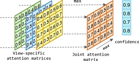 Figure 2 From Attention Induced Embedding Imputation For Incomplete Multi View Partial Multi