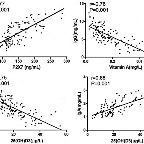 Evaluation Of The Serum Levels Of P2x7 Vitamin A And 25 Oh D3 Among Download Scientific
