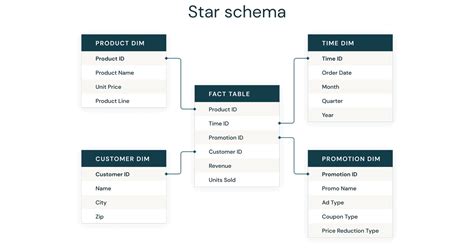 How To Get The Best Performance From Delta Lake Star Schema Databases The Databricks Blog