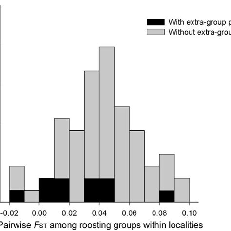 Distribution Of Pairwise F St Among Roosting Groups Within Localities