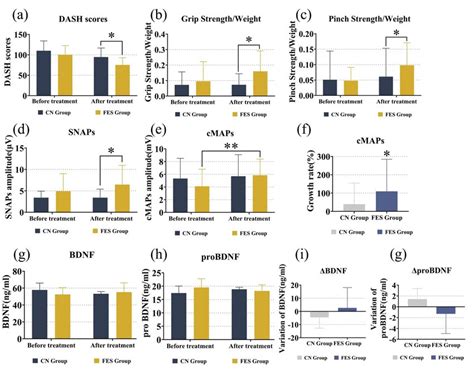 Analysis Results Of Clinical Trial A Comparison Of DASH Scores After Download Scientific