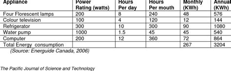 Sample Load Analyses Download Table