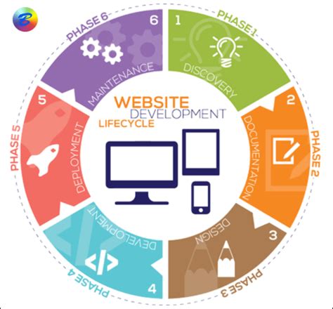 Outsource Web Design And Development Services Ben Solutions