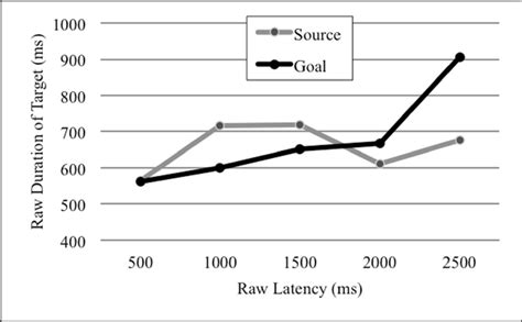 Experiment Latency Predicts Duration But No Interaction With Download Scientific Diagram