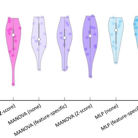 Violin Plots Showing The Accuracies Of The Individual Cell Features