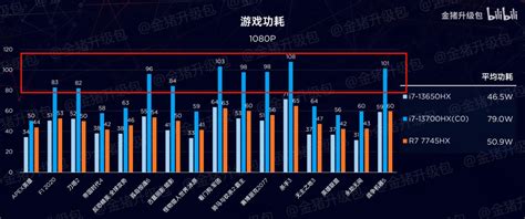 Amd Ryzen Hx Dragon Range Review Shows Core Laptop Cpu On Par With Intel S Core